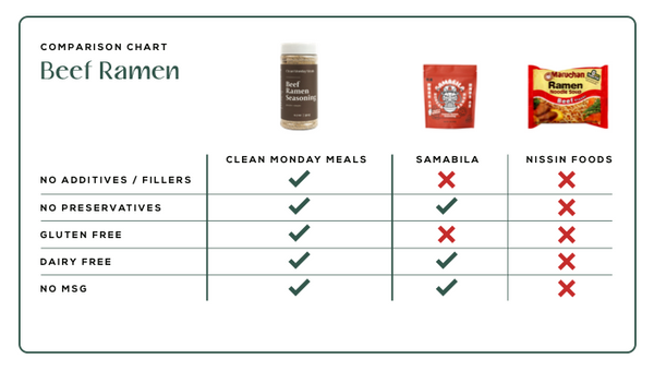 Beef Ramen Seasoning – Clean Monday Meals