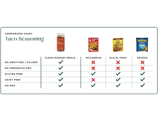 Taco Seasoning – Clean Monday Meals