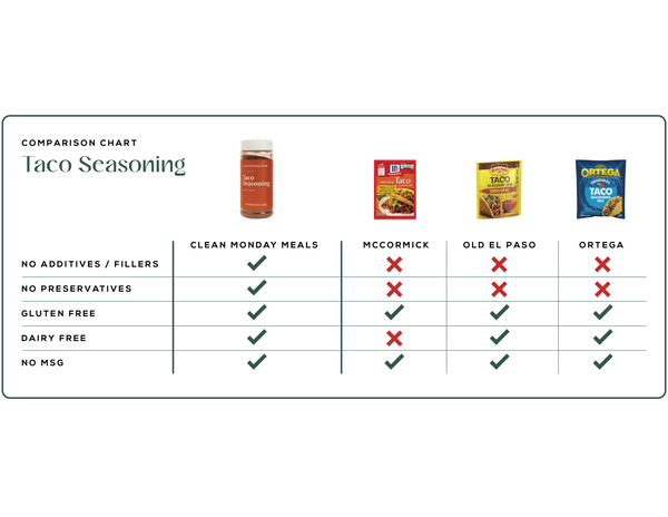Taco Seasoning – Clean Monday Meals